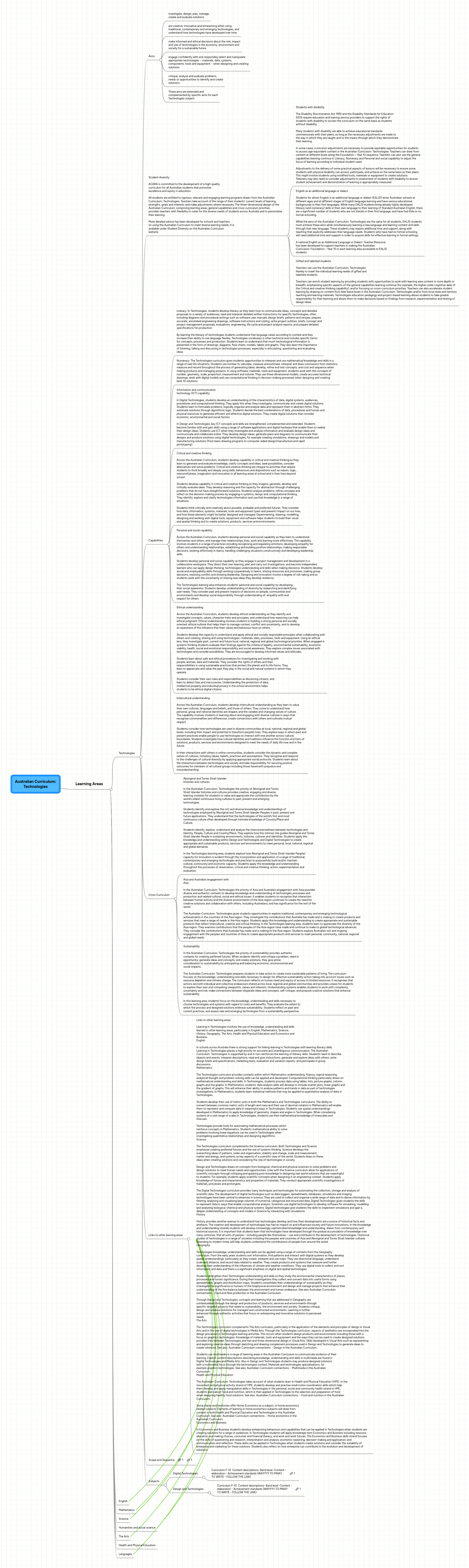 Australian Curriculum: Technologies | MindMeister Mind map
