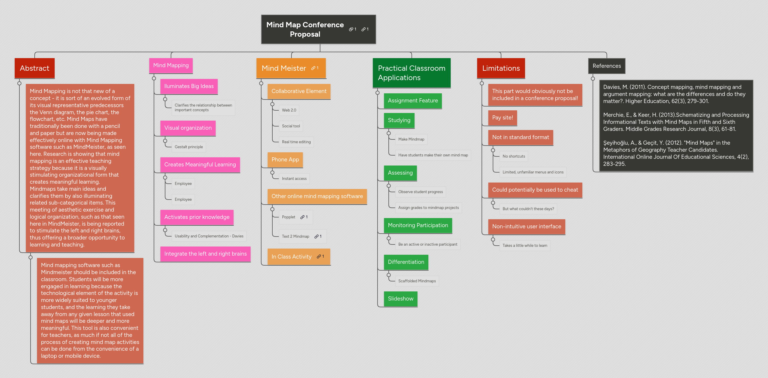 Mind Map Conference Proposal | MindMeister Mind map