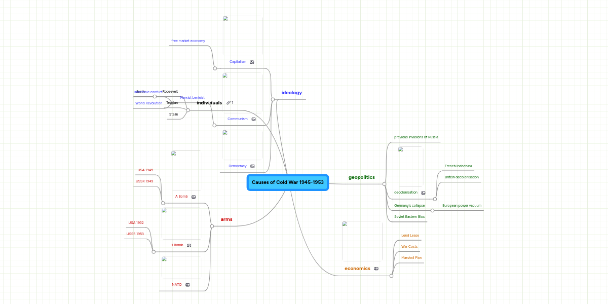 Causes of Cold War 1945-1953 | MindMeister Mind Map