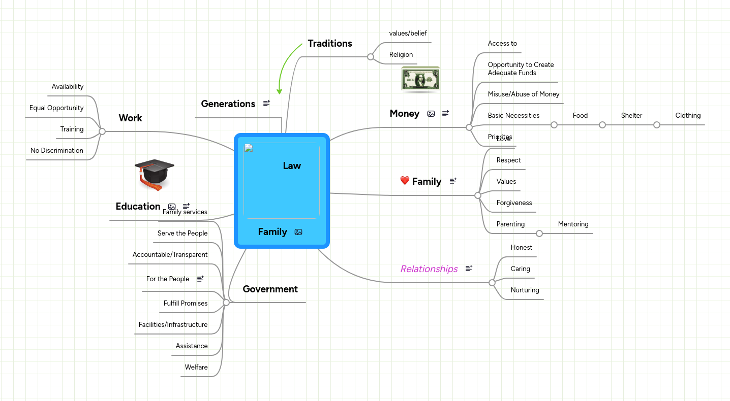 Family | MindMeister Mind Map