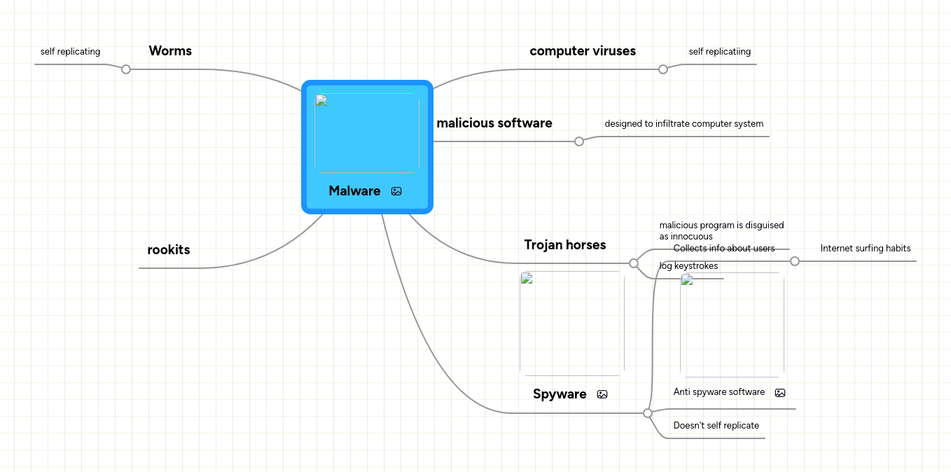 Malware | MindMeister Mind map