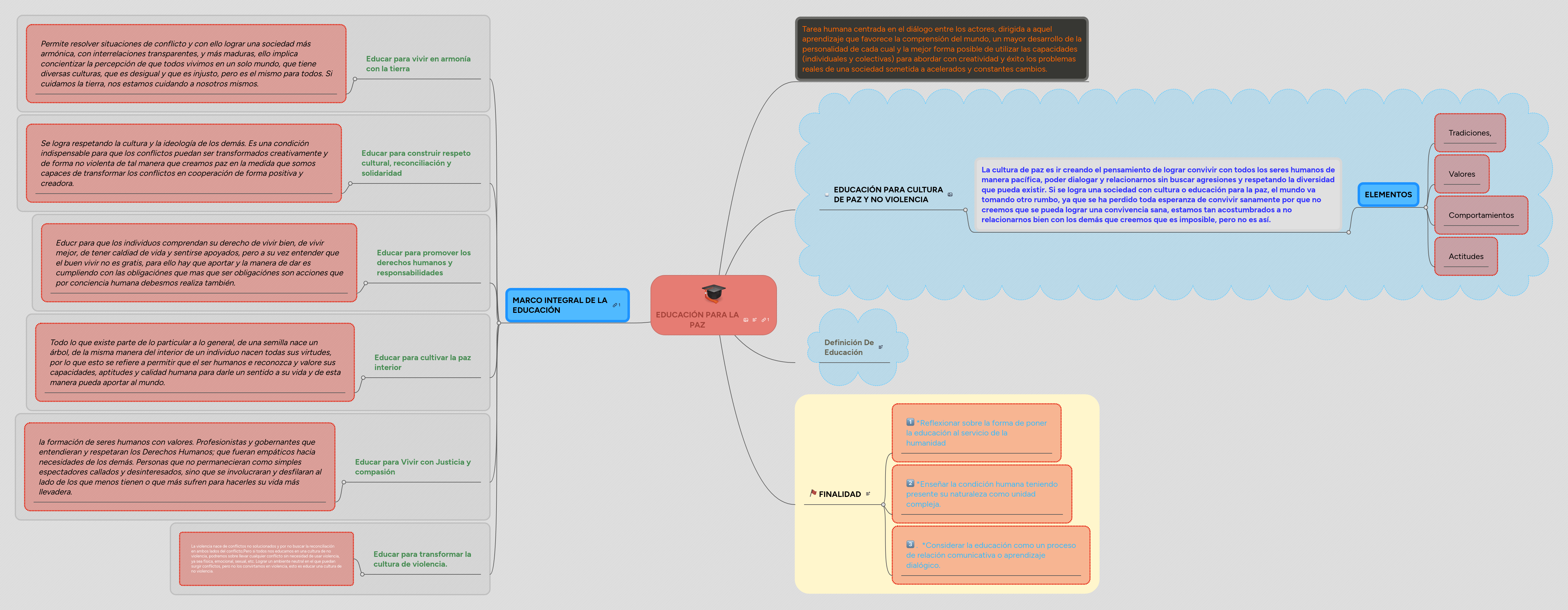 EDUCACIÓN PARA LA PAZ | MindMeister Mapa mental