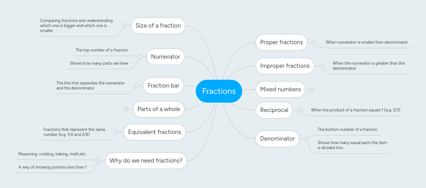 Fractions | MindMeister Mind map