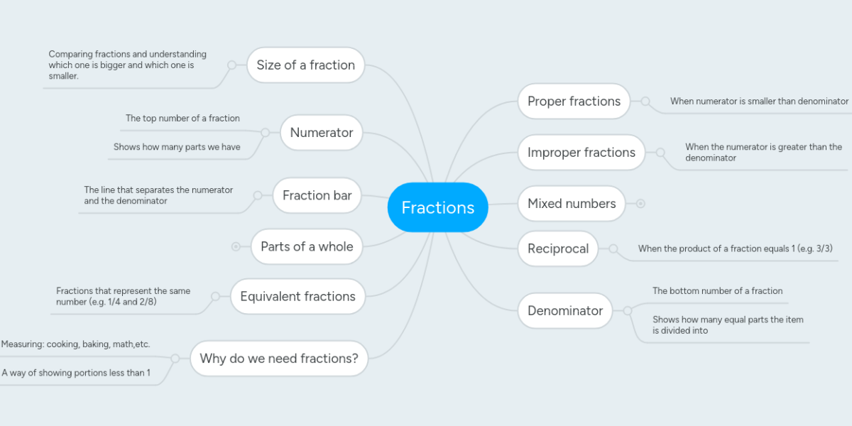 Fractions | MindMeister Mind Map