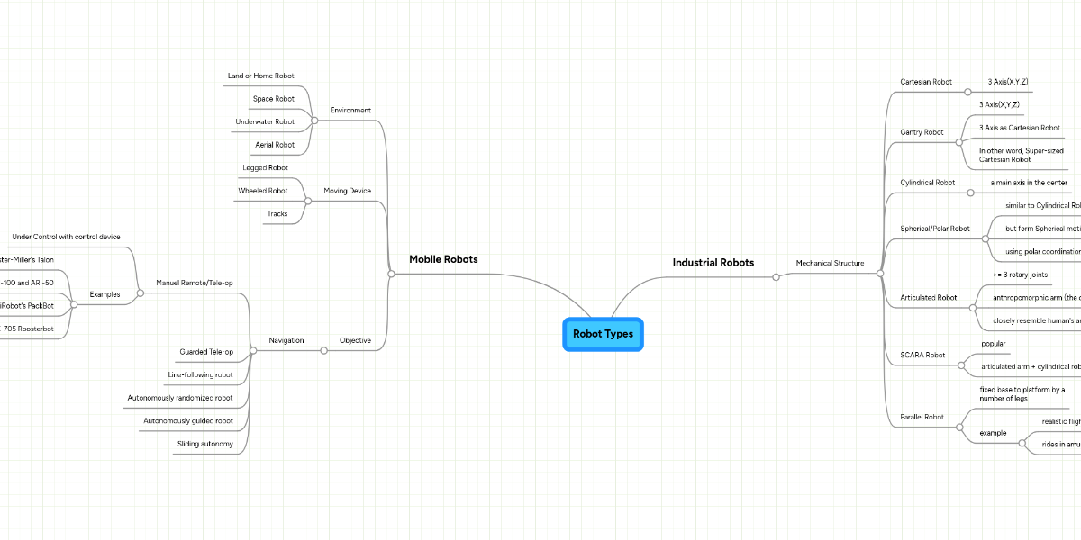Robot Types | MindMeister Mind Map
