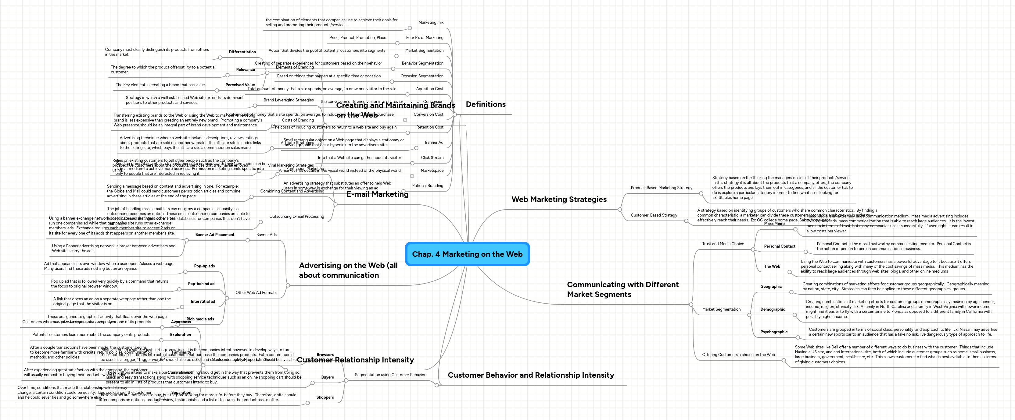 Chap. 4 Marketing on the Web | MindMeister Mind Map