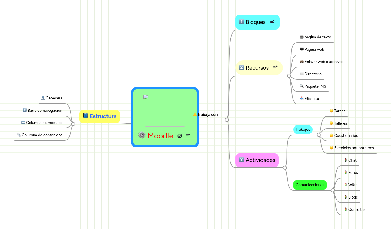 Moodle | MindMeister Mind map