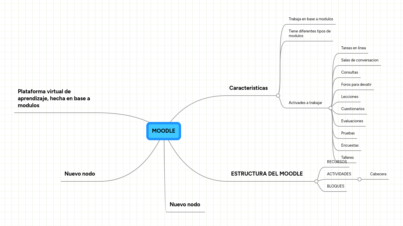 MOODLE | MindMeister Mapa mental