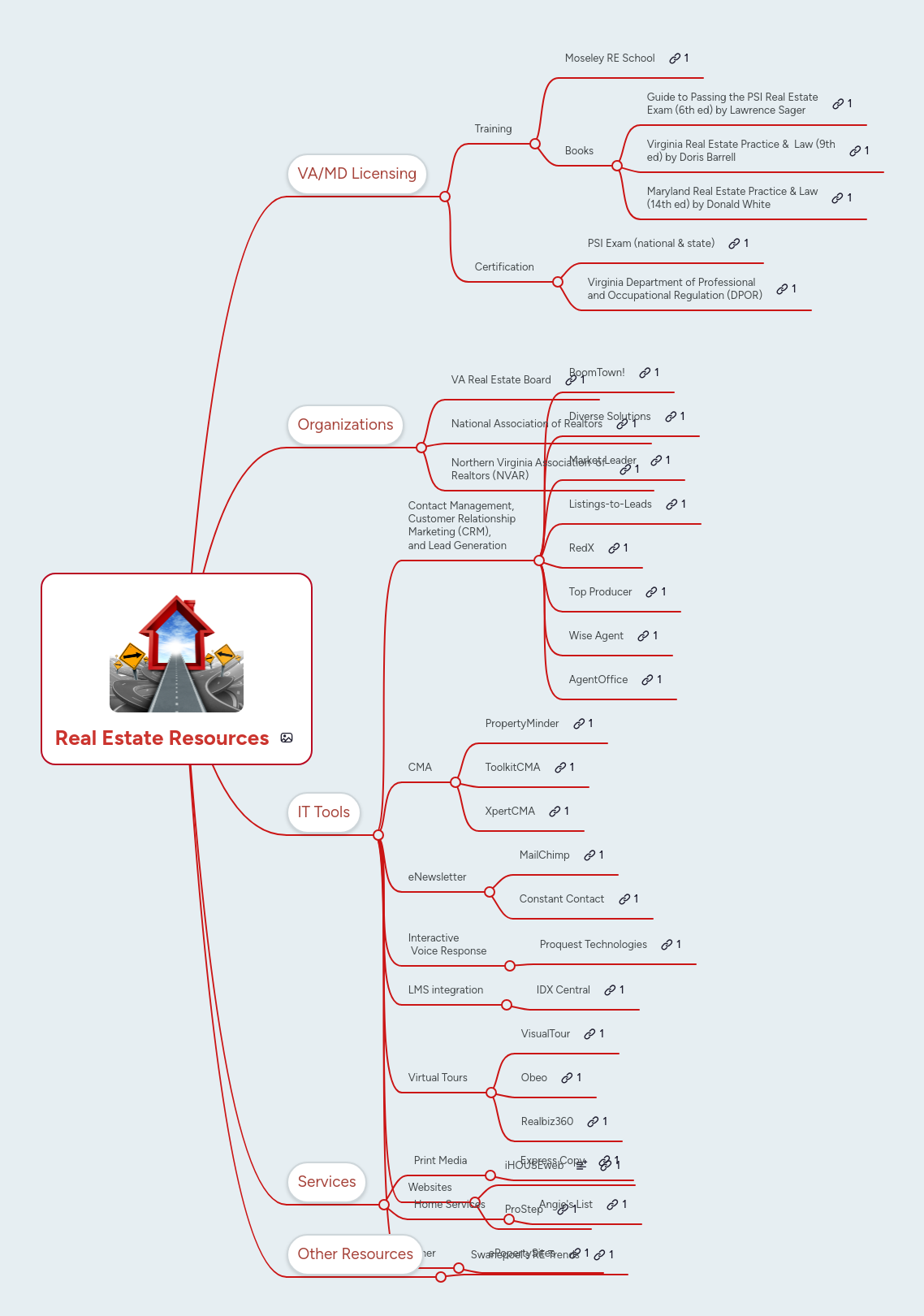 Real Estate Resources | MindMeister Mind map