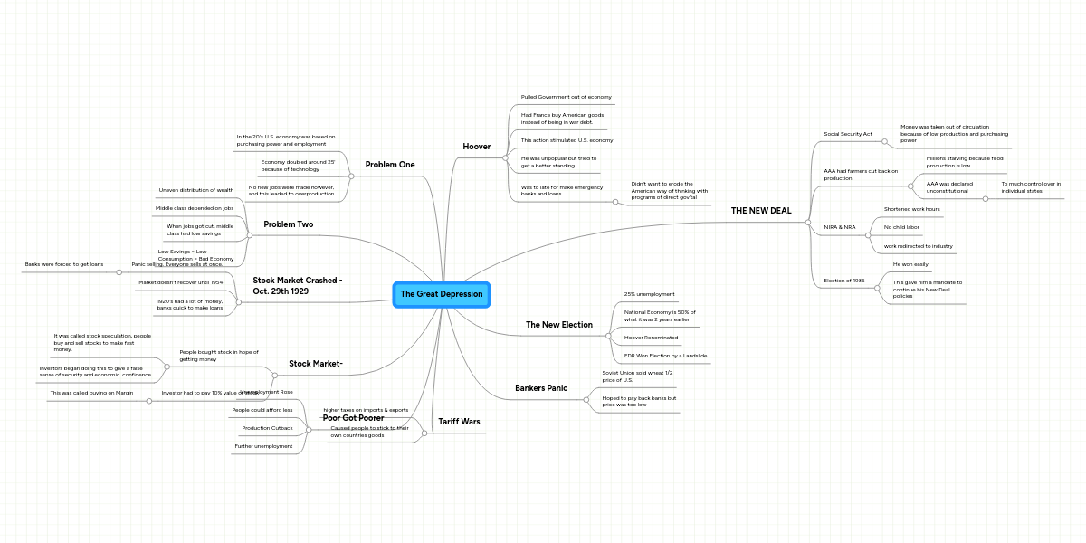 The Great Depression | MindMeister Mind Map
