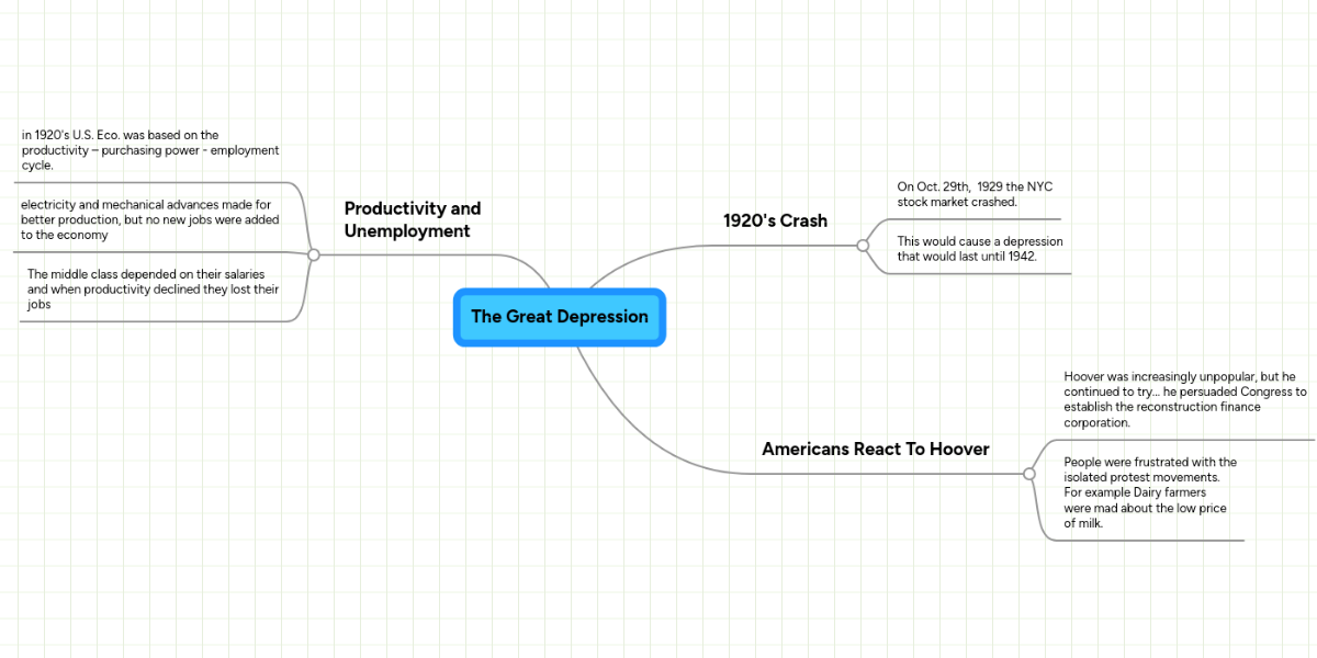 The Great Depression | MindMeister Mind Map