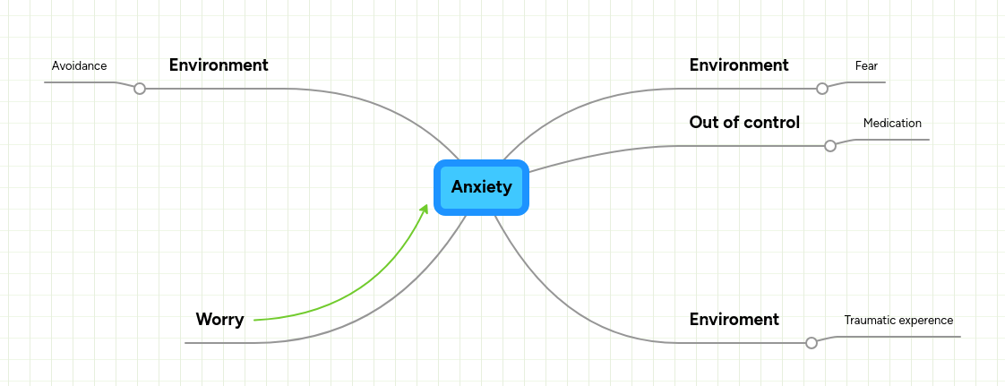Anxiety | MindMeister Mind map