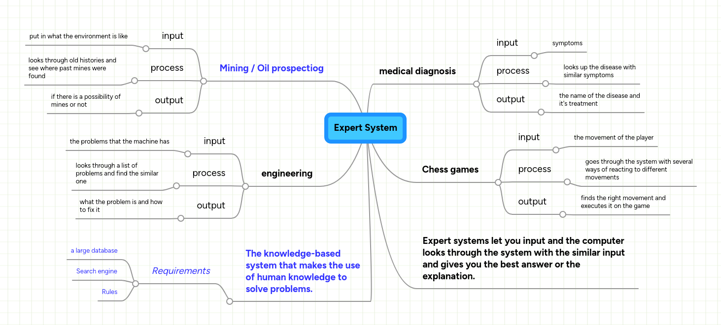 Expert System | MindMeister Mind map