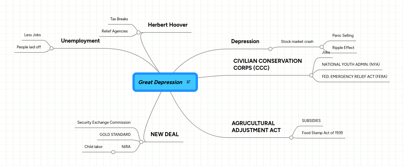 Great Depression | MindMeister Mind map