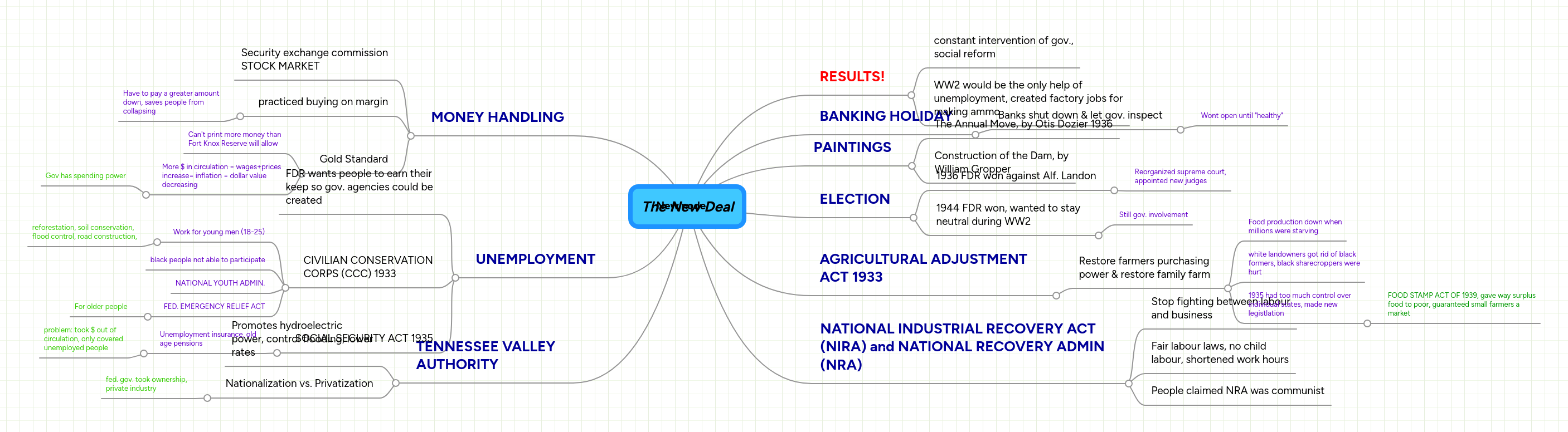 The New Deal | MindMeister Mind map