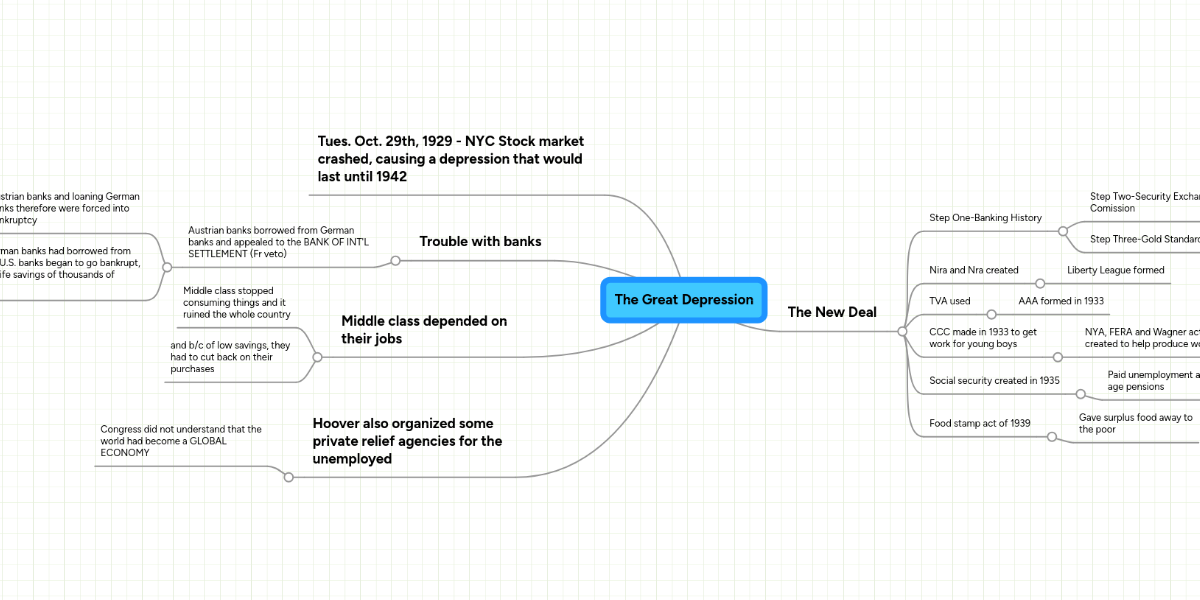 The Great Depression | MindMeister Mind Map