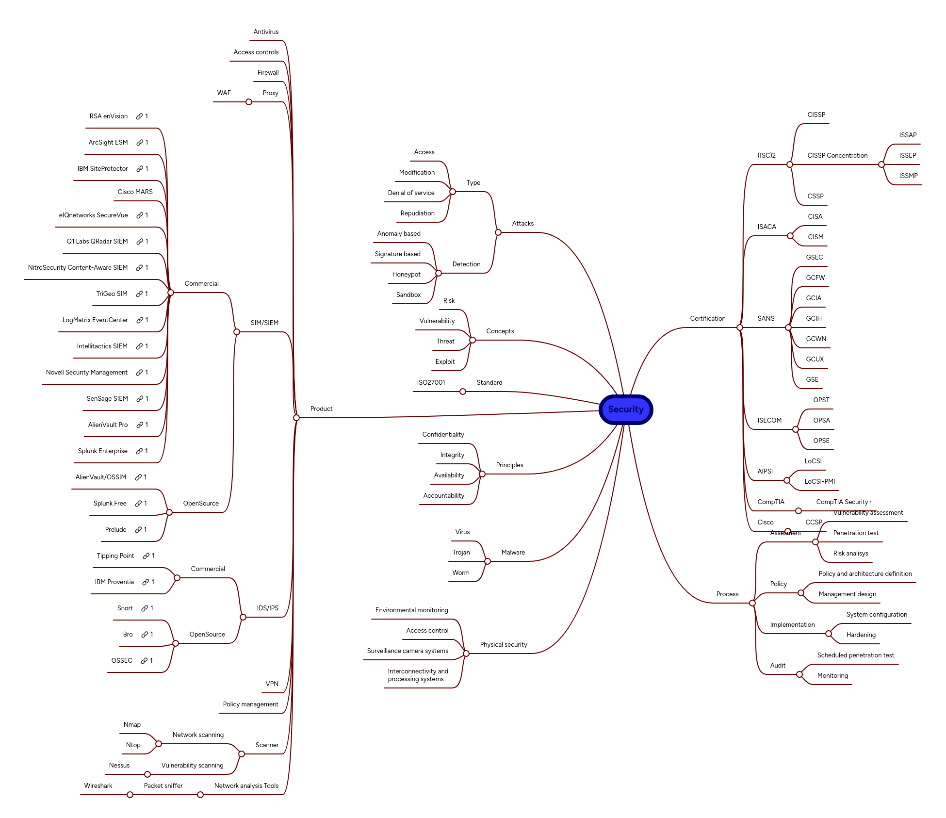 Security | MindMeister Mind Map