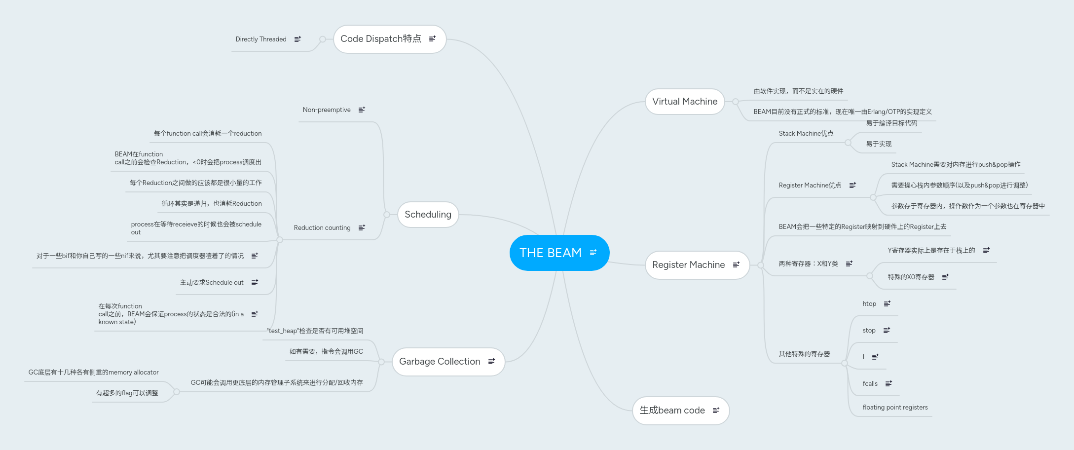 THE BEAM | MindMeister Mind Map