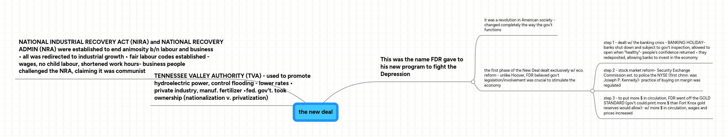 the new deal | MindMeister Mind Map