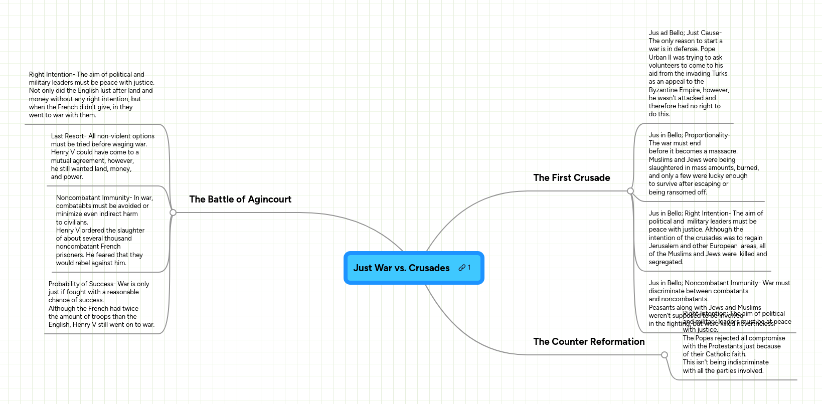 Just War vs. Crusades | MindMeister Mind map