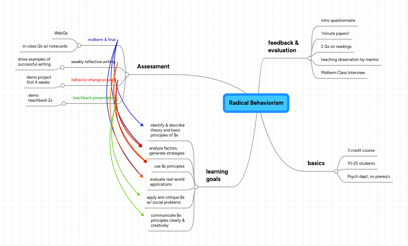 Radical Behaviorism | MindMeister Mind map