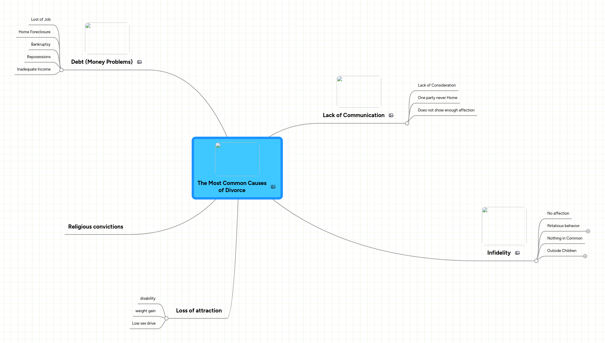 The Most Common Causes of Divorce | MindMeister Mind map