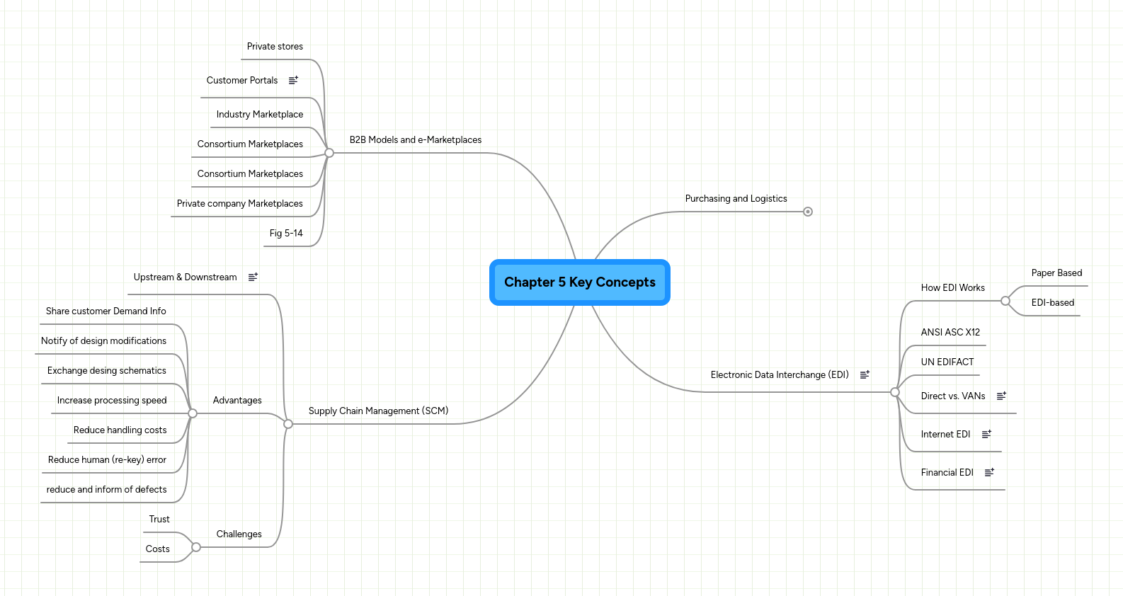 Chapter 5 Key Concepts | MindMeister Mind map