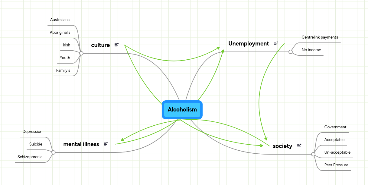 Alcoholism | MindMeister Mind map