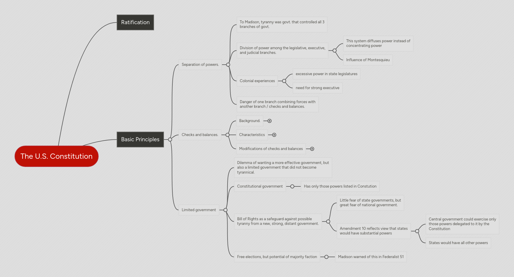 The U.S. Constitution | MindMeister Mind map