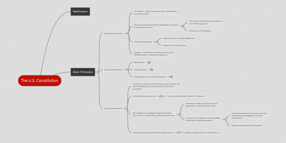 The U.S. Constitution | MindMeister Mind Map