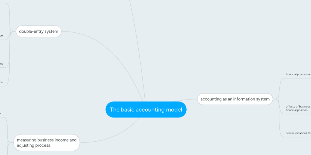 The basic accounting model | MindMeister Mind Map
