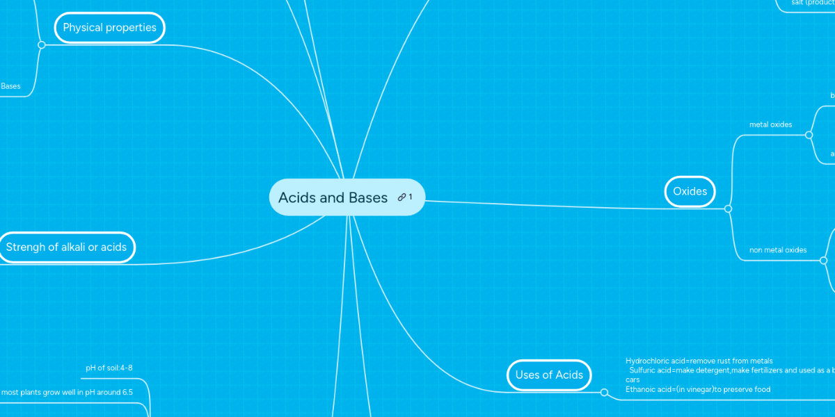 Acids and Bases | MindMeister Mind Map