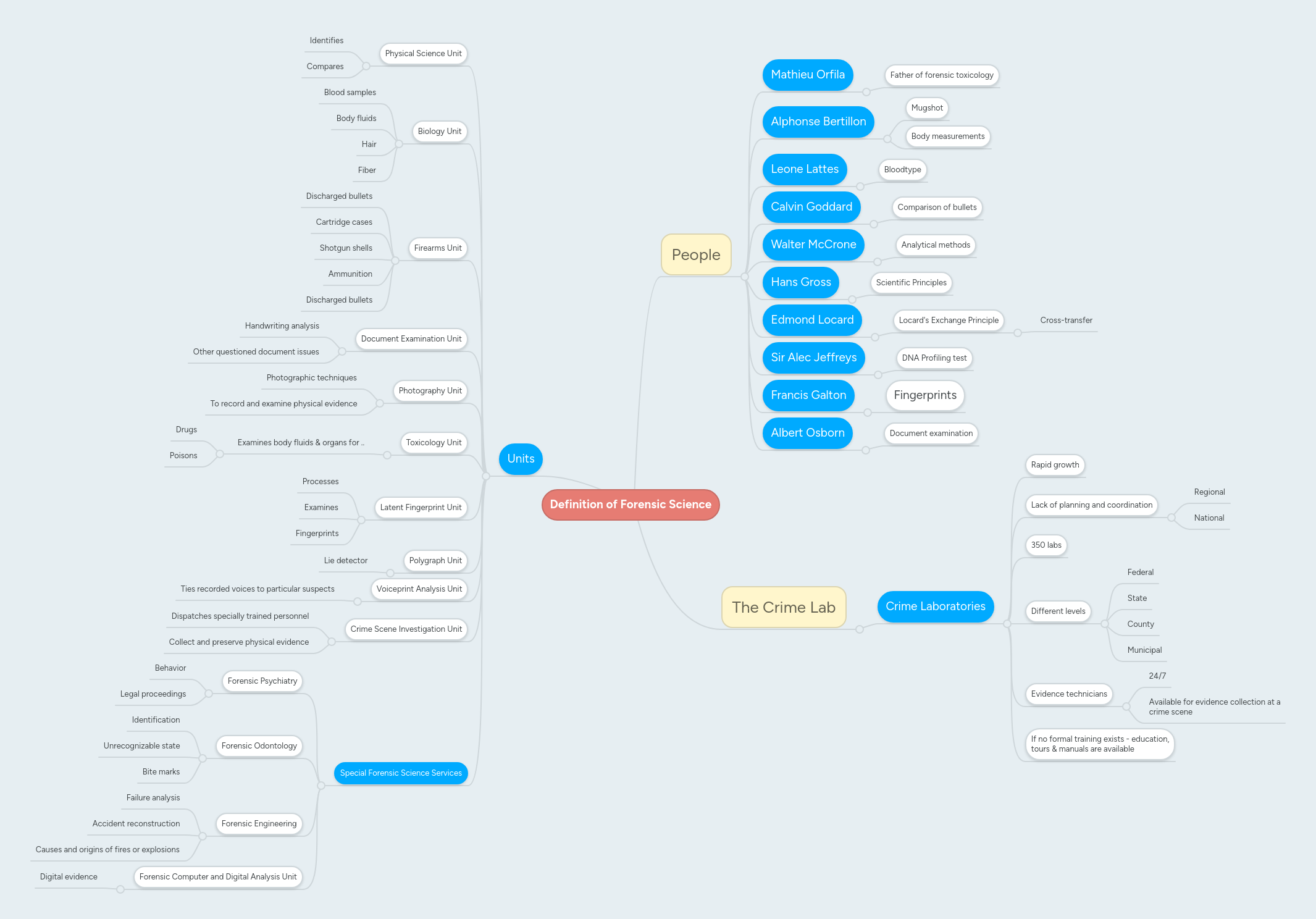 Definition of Forensic Science | MindMeister Mind map
