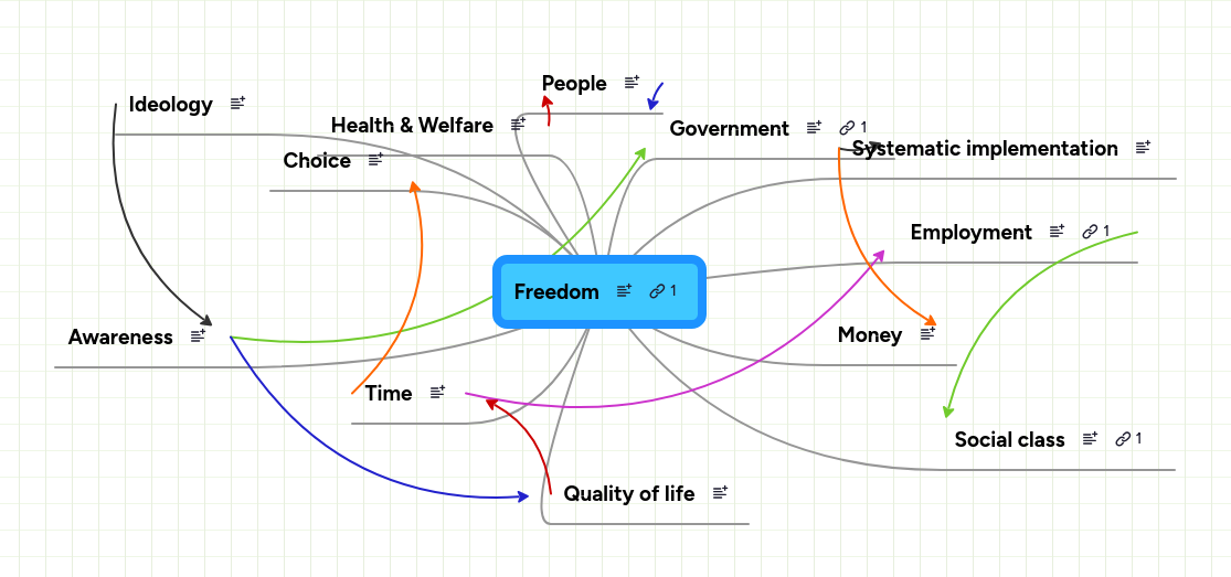 Freedom | MindMeister Mind map