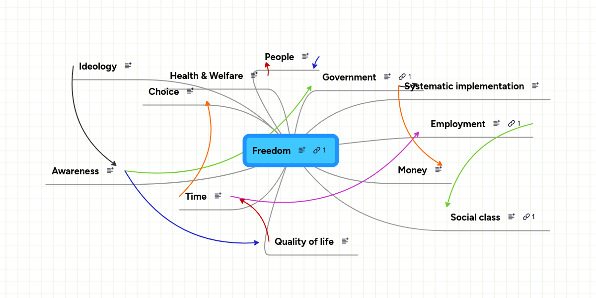 Freedom | MindMeister Mind Map