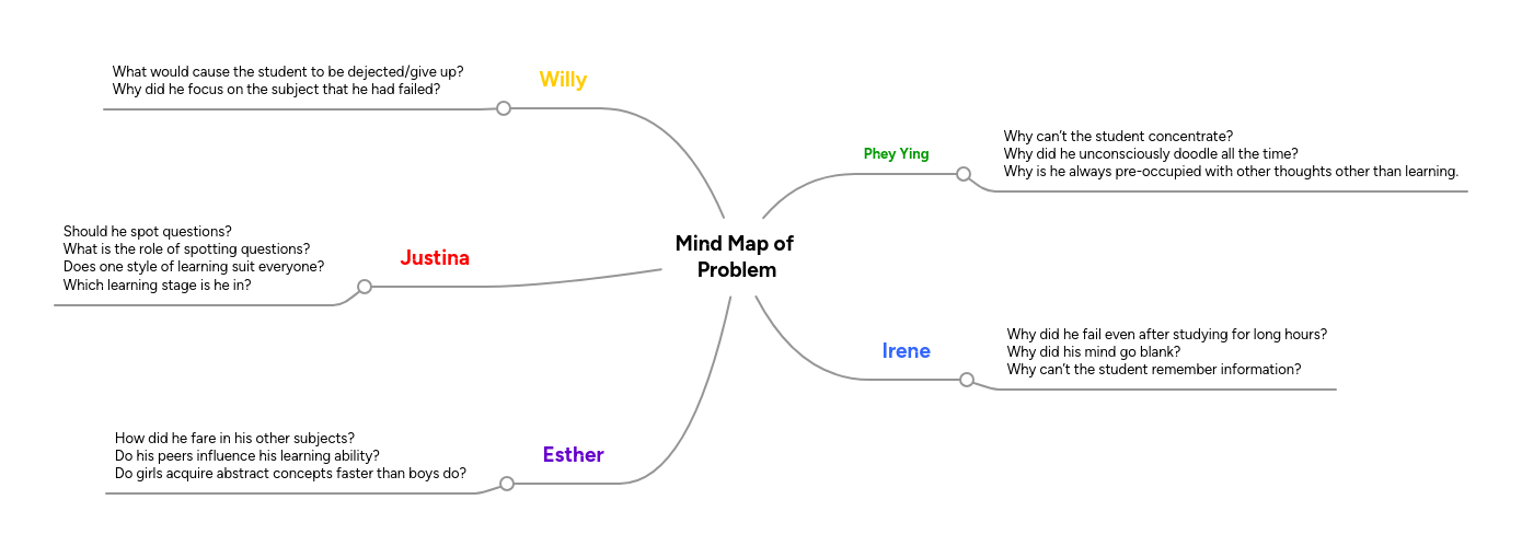 Mind Map of Problem | MindMeister Mind map
