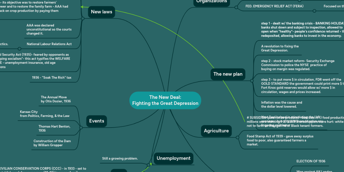 The New Deal: Fighting the Great Depression | MindMeister Mind Map