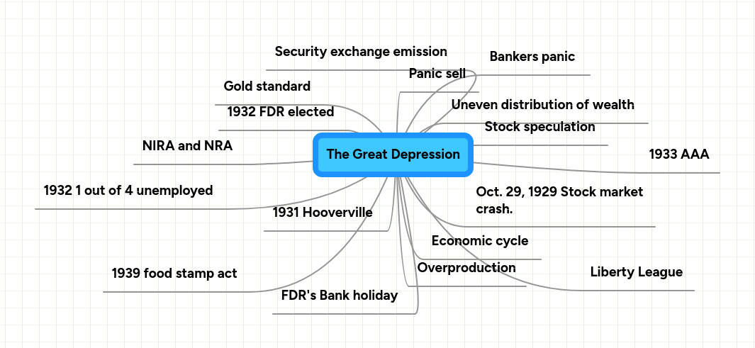 The Great Depression | MindMeister Mind map