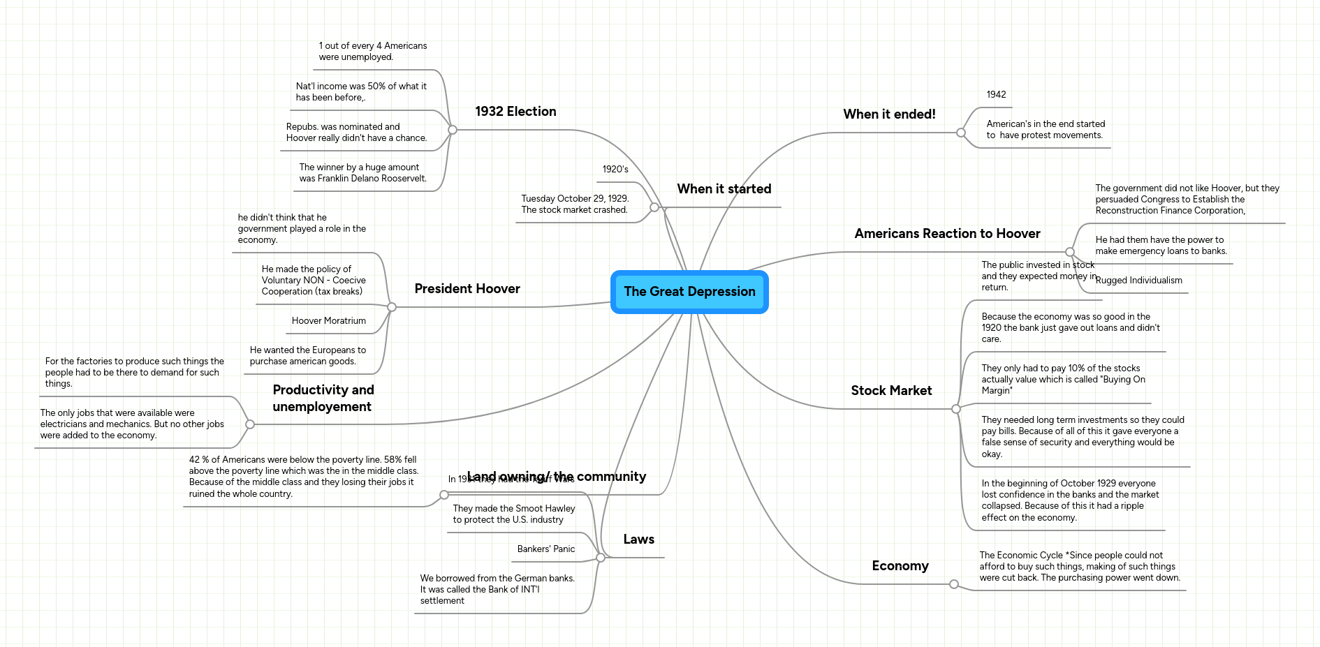 The Great Depression | MindMeister Mind map