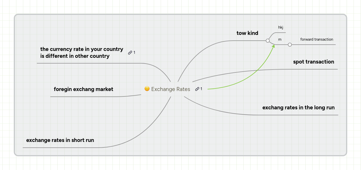 Exchange Rates | MindMeister Mind map