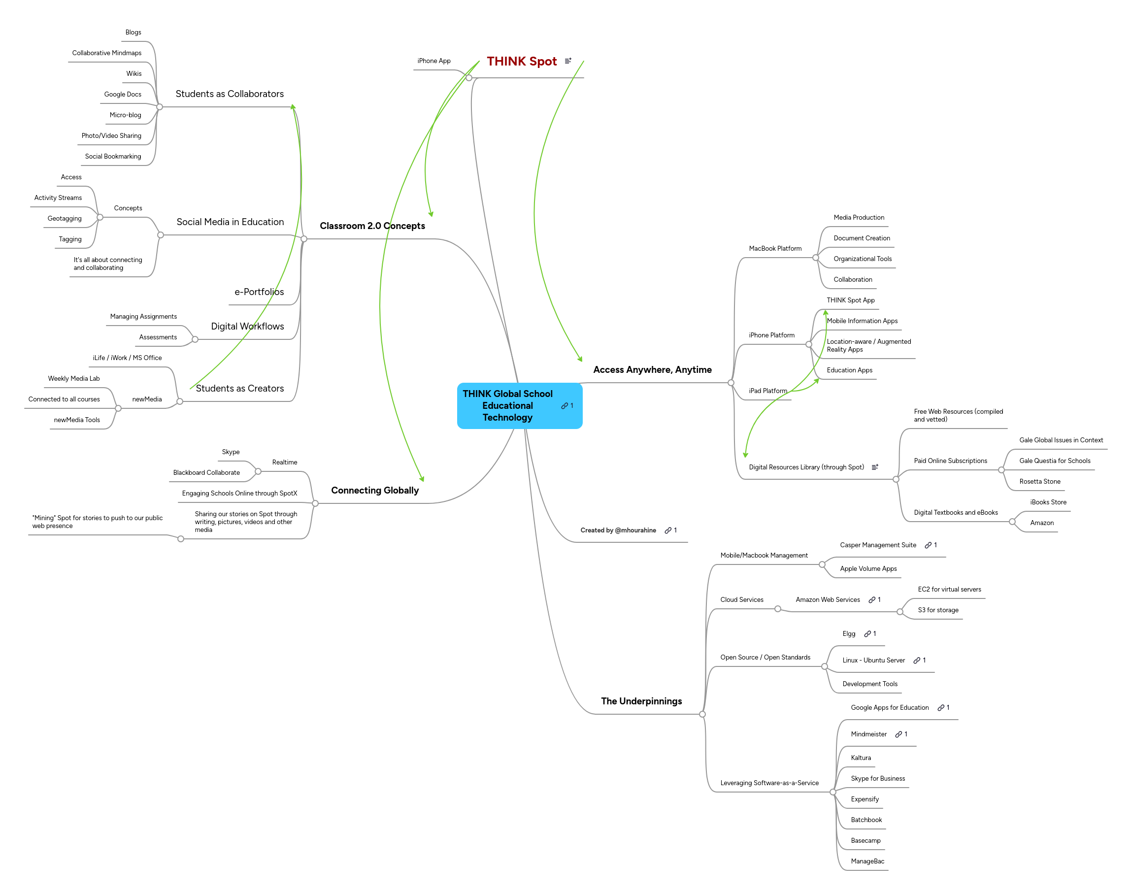 THINK Global School Educational Technology | MindMeister Mind map
