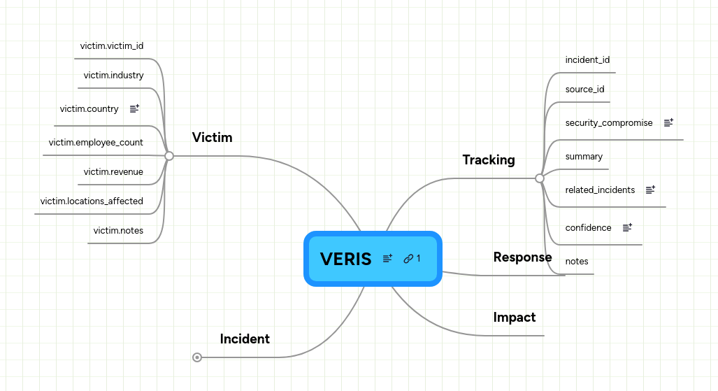 VERIS | MindMeister Mind map