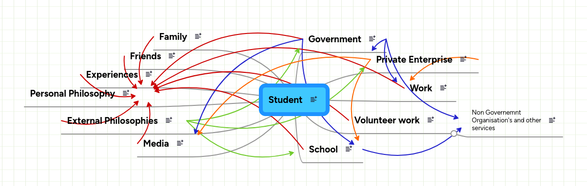 Student | MindMeister Mind map