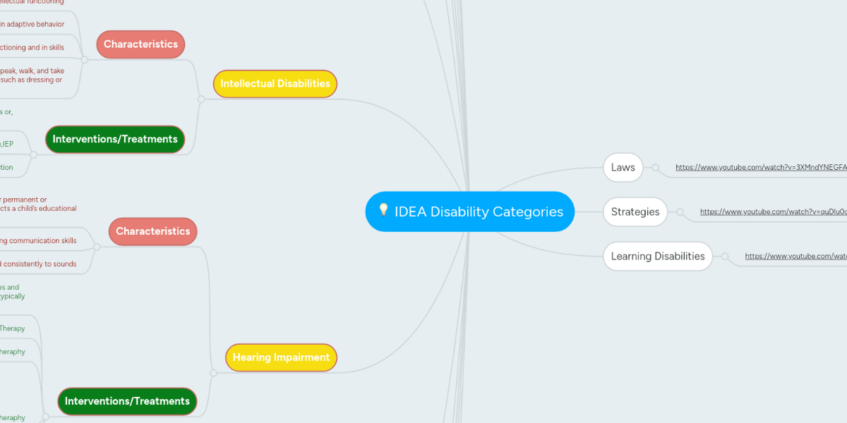 IDEA Disability Categories | MindMeister Mind Map