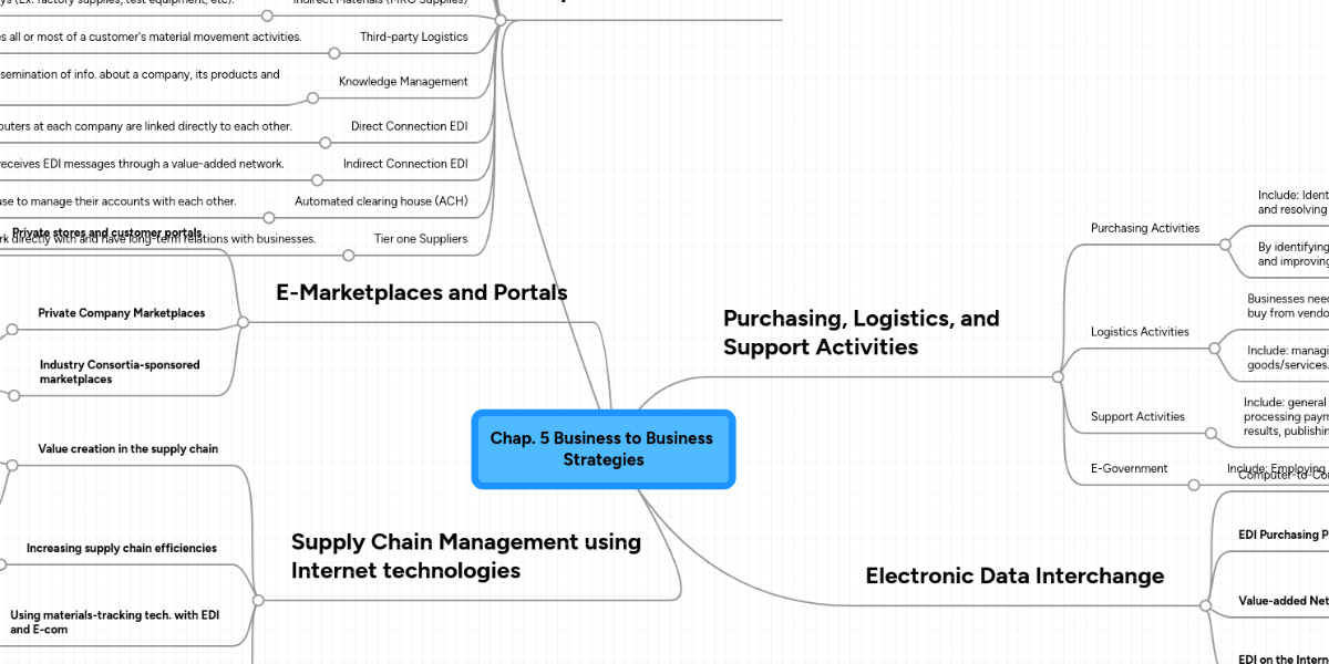 Chap. 5 Business to Business Strategies | MindMeister Mind Map