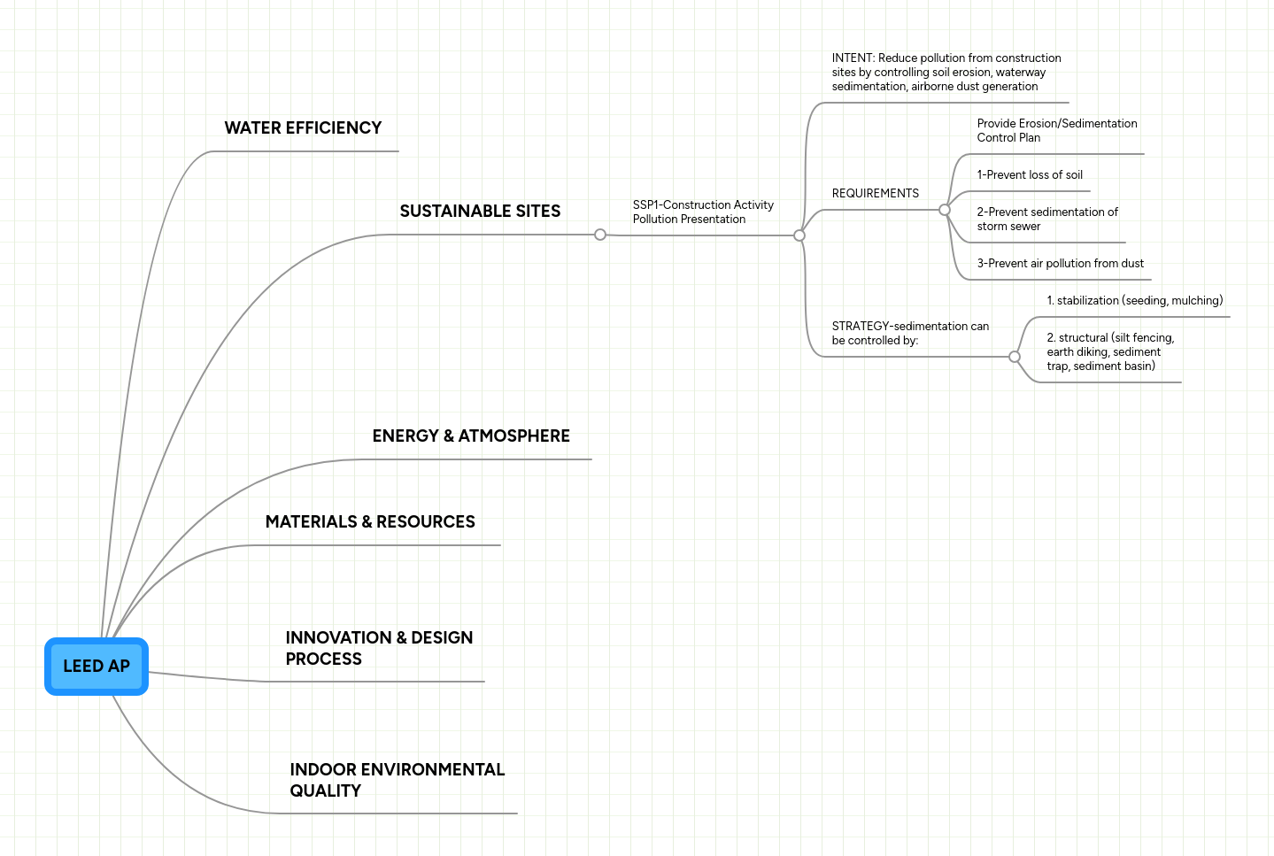 LEED AP | MindMeister Mind map