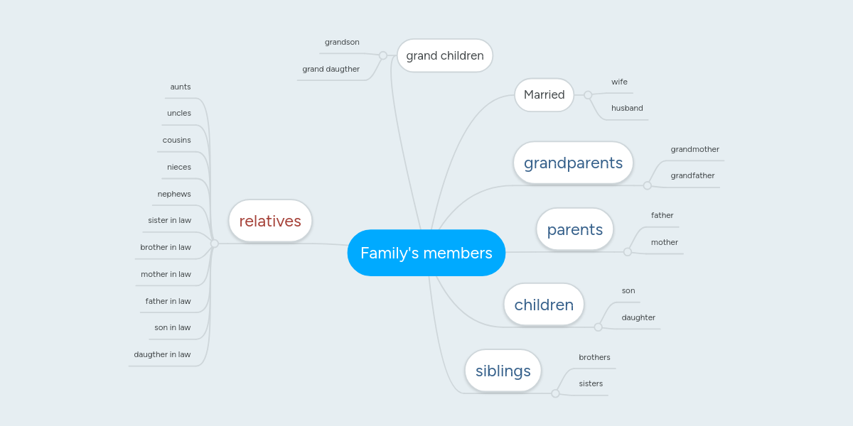 Family's members | MindMeister Mind Map