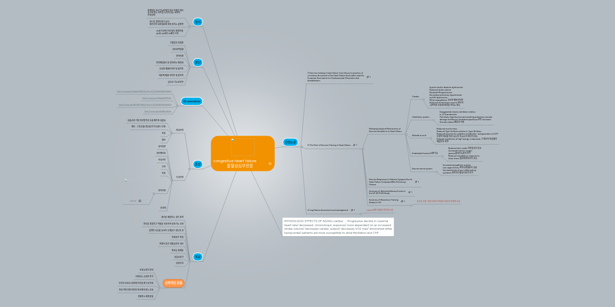 congestive heart failure 울혈성심부전증 | MindMeister Mind Map