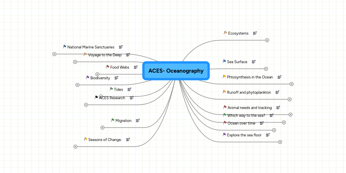 ACES- Oceanography | MindMeister Mind Map