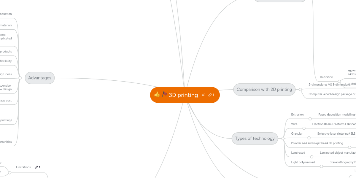 3D printing | MindMeister Mind Map